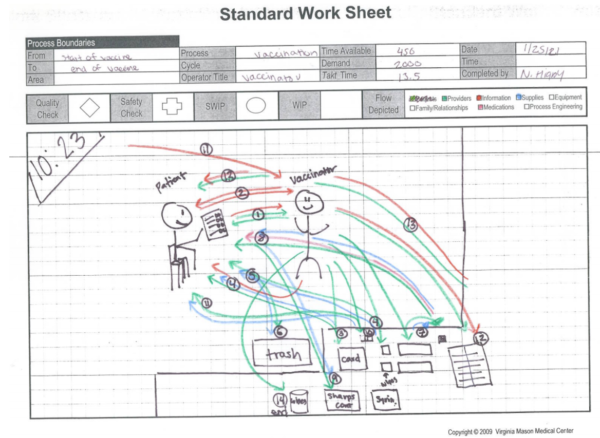 Vaccine Process Flow 101 | Blog | Virginia Mason Institute™